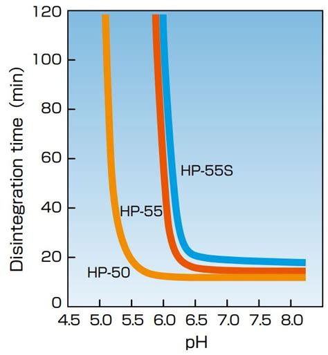 Hpmcp Cellulose Derivative For Enteric Coating By Shin Etsu Pharma Excipients