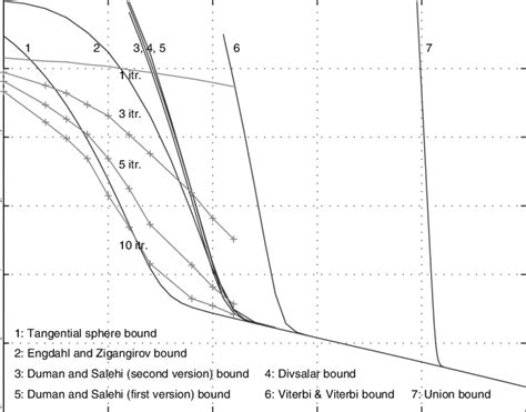 1 Various Bounds For The Ensemble Of Rate− 1 3 Turbo Codes Whose