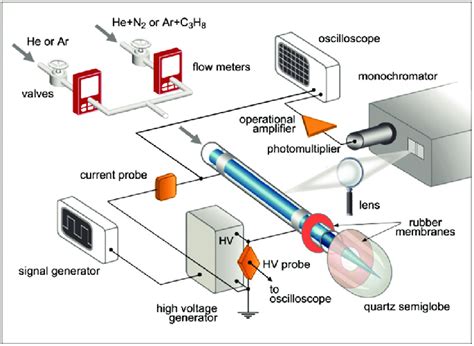 Experimental Arrangement Of Time Resolved Current And Optical Emission