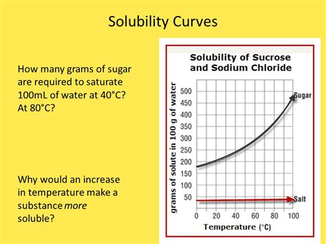 Solubility Curve Sugar