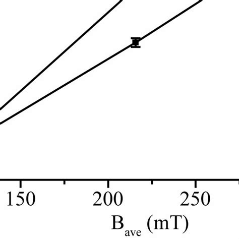 Angle Of Rotation Of The Polarization Plane As A Function Of The Mean Download Scientific