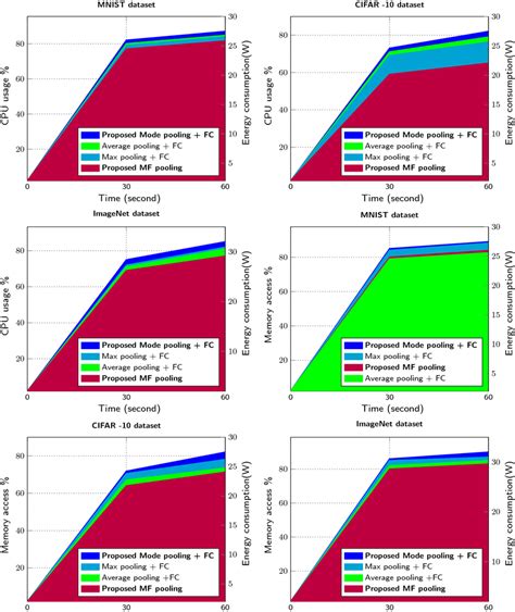 The Relationship Between The Cpu Usage Memory Access Swap And Methods