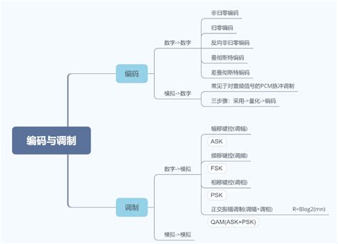 【王道计算机网络】2 1 3 编码与调制 王道数字数据编码为数字信号 csdn博客
