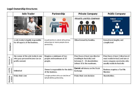 1 Legal Ownership Table Template Legal Ownership Structures Sole Trader Partnership Private