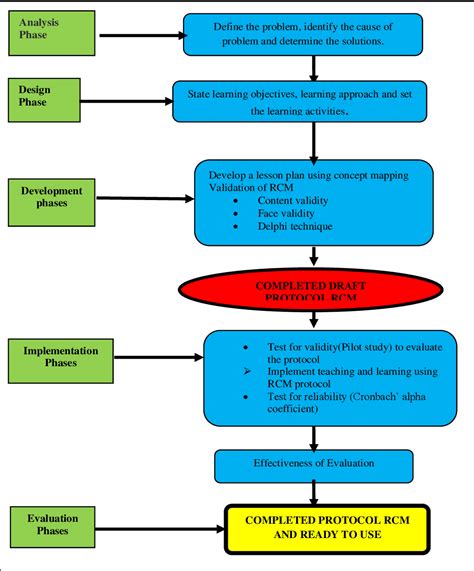 Figure 1 1 From Development Validation And Evaluation Of Rusnani Concept Mapping Rcm
