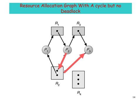 Ppt Resource Allocation And Deadlock Handling Powerpoint Presentation