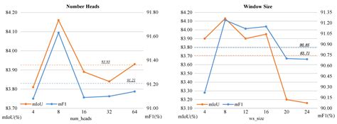 Remote Sensing Free Full Text Baformer A Novel Boundary Aware Compensation Unet Like