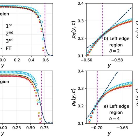 Comparison Of The Asymptotic Densities Up To Third Order See Appendix