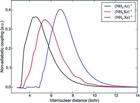 Non Adiabatic Coupling Between The Pairs Of Reactant And Product