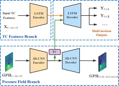 Overview Of The Proposed Dbf Net For Multihorizon Tc Track Forecast