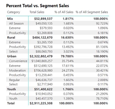 Stairway To DAX And Power BI Level The DAX ALLEXCEPT Function SQLServerCentral