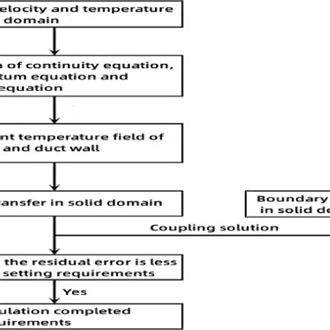 Calculating Procedure Of The Numerical Model Download Scientific Diagram