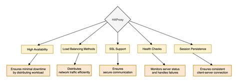 What Is Haproxy How It Works Features Functions And Benefits Explained Web Hosting Geeks Blog
