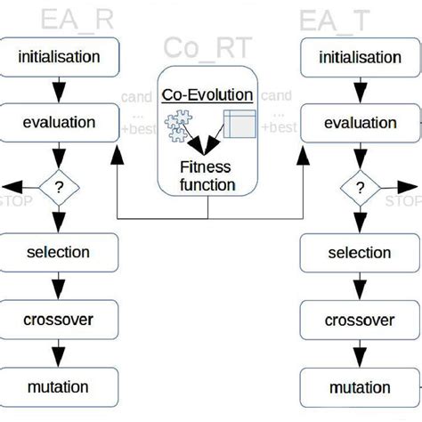 Evolutionary Algorithms For Msrcpsp Eat Ear And Cort Download Evolutionary Algorithms For Msrcpsp Eat Ear And Cort Download