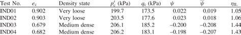 List Of Plane Strain Tests Conducted Download Table