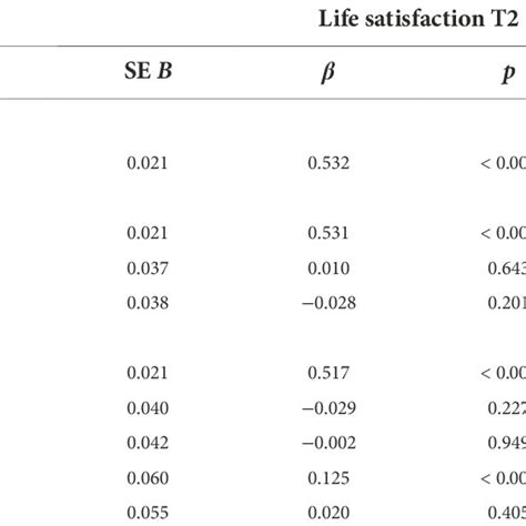 hierarchical regression analyses with predictors of job life