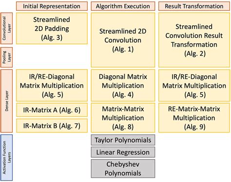 Overview Of The Different Algorithms Needed To Perform A Convolutional