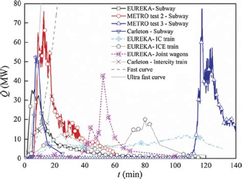 Hrr Fire Curve For Passenger Train Li Ingason 2018 Download Scientific Diagram