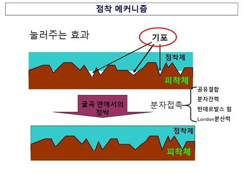 점착과 접착의 기본｜연구 개발｜kgk공동기연화학주식회사｜강력접착방수내열 분자구배막 양면접착 테이프 유기 글라스 어디에도 투명한 메이클린겔 3년 연속 발면대상고안