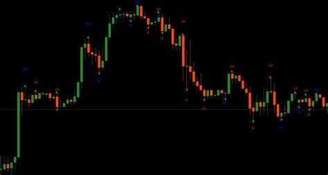 Higher High Lower Low Indicator