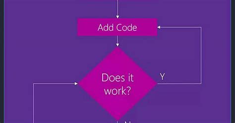 A Programmers Work Fluxogram Imgur