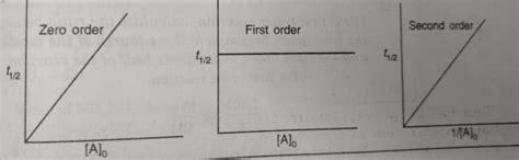Half Life Period Of A Reaction Chemical Kinetics Chemistry Class 12