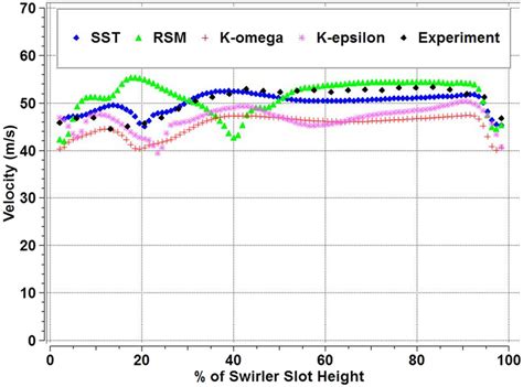 Comparison Of Different Rans Turbulence Models Against Experimental Download Scientific Diagram