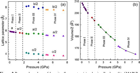 Figure 2 From Pressure Induced Phase Transition Versus Amorphization In Hybrid Methylammonium