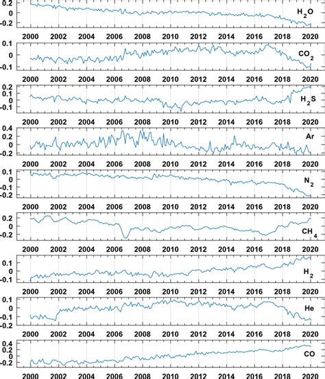 Gas Species After Centered Log Ratio Clr Transformation Download Scientific Diagram