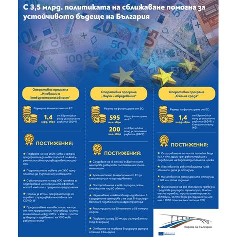 С още 3 млрд евро България гарантира устойчивото бъдеще на регионите си Графика