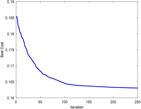 The Optimization Chart Of The Suspension System For The Download Scientific Diagram