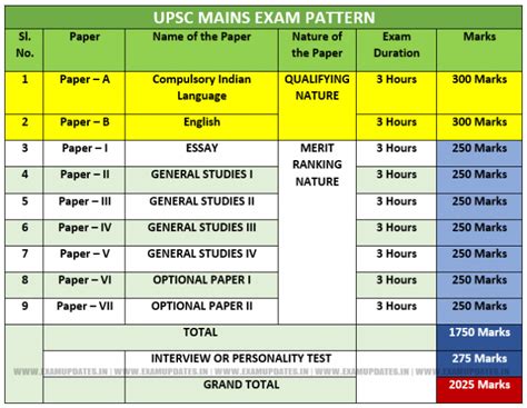 Upsc Exam Pattern 2025 Civil Services Ias Exam Structure