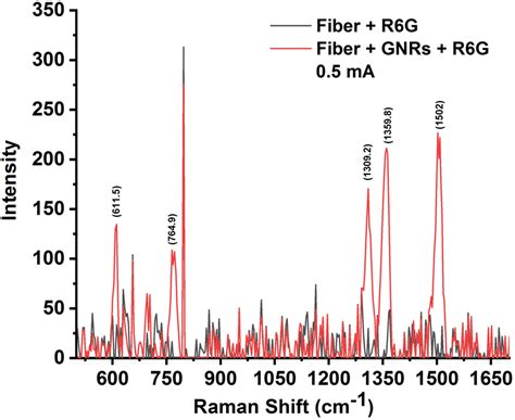 Raman Spectra Of R6g 10⁻³ M With Or Without Gnrs Near The Tip Region