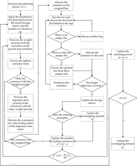 Figure 6 From A Novel Two Stage Heuristic For Solving Storage Space Allocation Problems In Rail