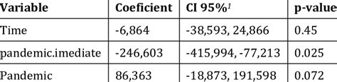 Linear Regression Data On Consultations And Procedures From 2016 To 2021 Download Scientific