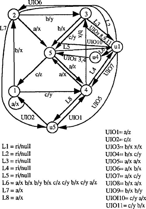 figure 7 from protocol conformance test generation using multiple uio