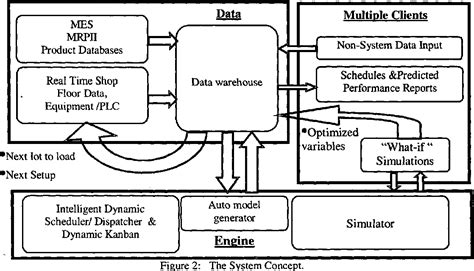 Figure 2 From Optimization Of Cycle Time And Utilization In