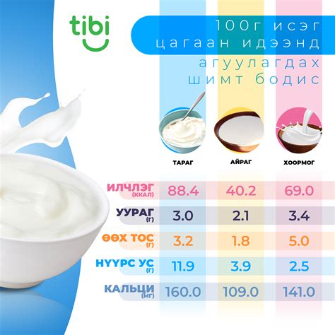 Тараг айраг хоормог Tibiapp Tibi Хоол зүйн апп