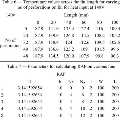 Distribution Of Temperature On Fins When Heated With 200v Heat Source
