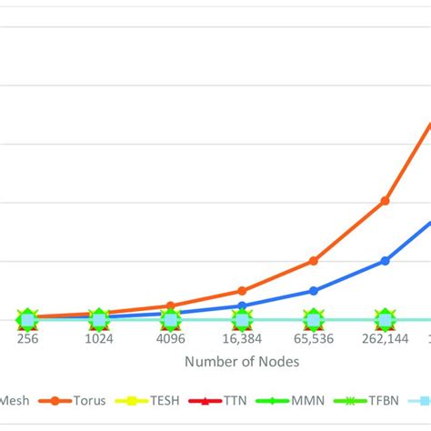 Bisection Width Of Various Networks When Increasing The Network Size Download Scientific Diagram