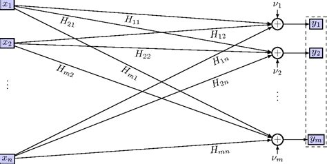 Figure 1 From Low Complexity Decoding Is Asymptotically Optimal In The Simo Mac Semantic Scholar