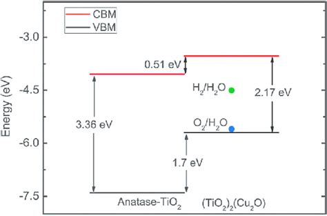 Band Edges Of The Tio 2 2 Cu 2 O Alloy And Anatase Tio 2 Relative Download Scientific