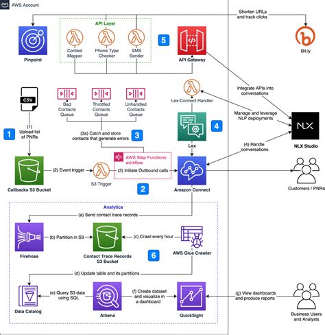 amazon connect aws architecture blog