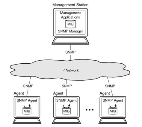 Using The SNMP Protocol In Broadcast Monitoring Radio World