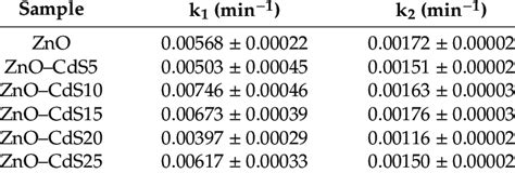 The Reaction Rate Constants K 1 And K 2 Download Scientific Diagram