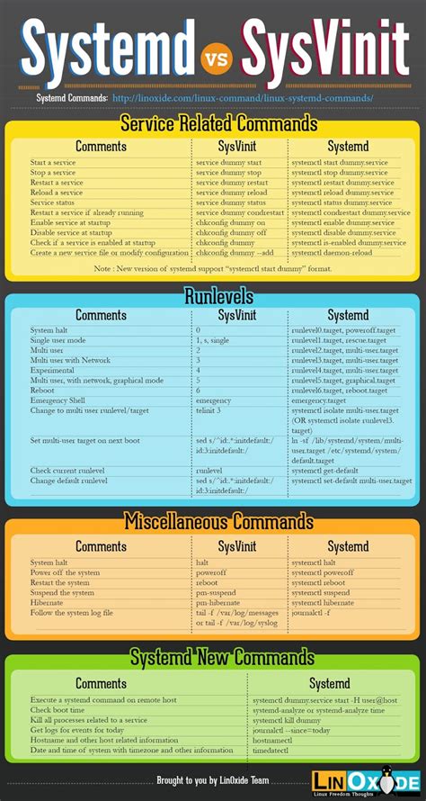Cheatsheet Linux Systemd Vs SysVinit