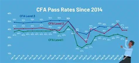 Breaking Down Cfa Pass Rates By Levels And Years