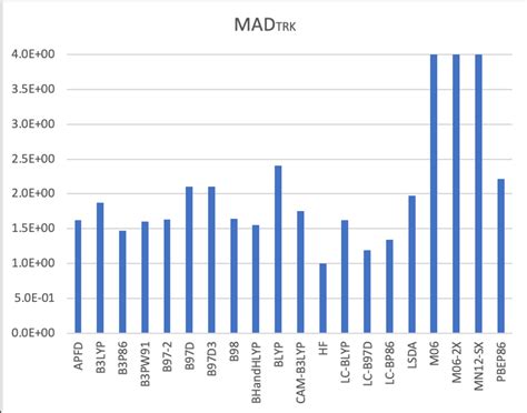 Normalized Sum Of The Mean Absolute Deviations Relative To The Trk Sum