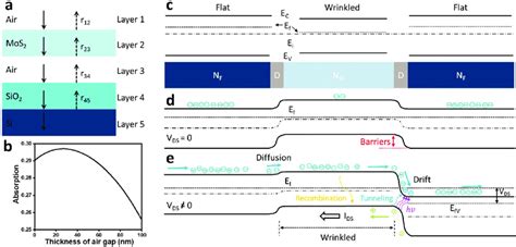Multilayer Interference Of The Wrinkled Device And Energy Band Diagrams Download Scientific