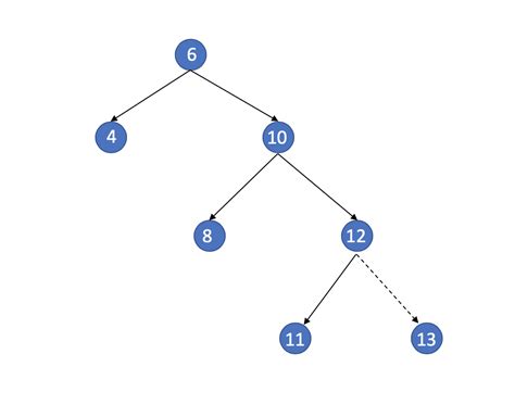 Avl Tree Sherlock Blaze